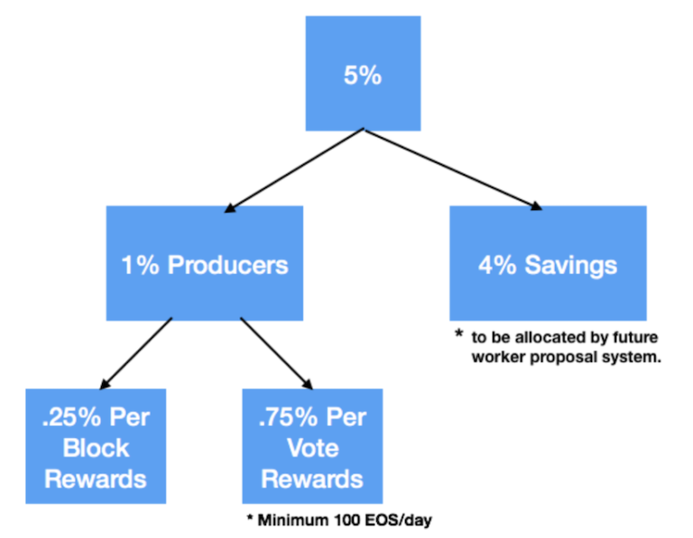 What is an EOS Block Producer? - Blockchain Beach