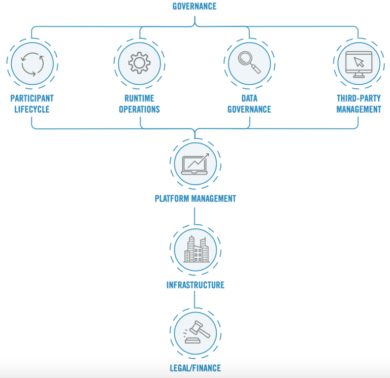 Accenture Releases Guidelines for Enterprise Blockchain Governance ...