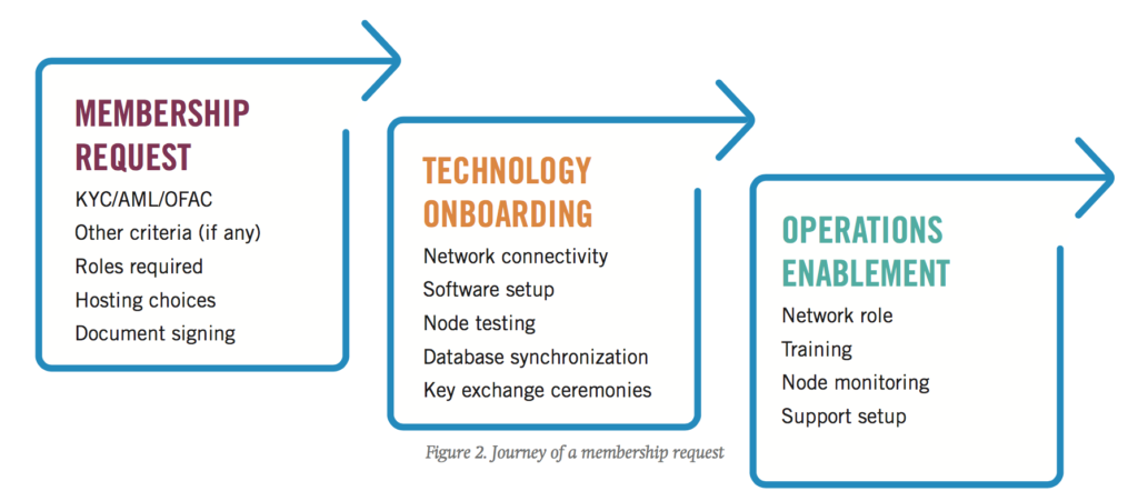 Accenture Releases Guidelines for Enterprise Blockchain Governance ...